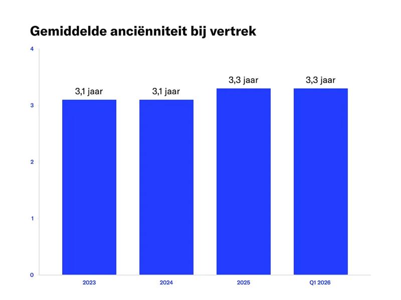 Belg lijkt iets langer trouw te blijven aan werkgever
